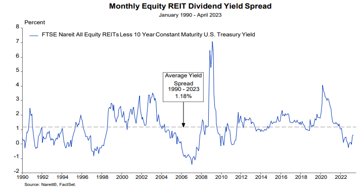 VNQ: Too Soon To Buy. Wait And See While You Enjoy The Higher Dividend Yield | Seeking Alpha