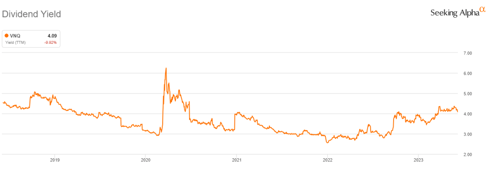 VNQ: Too Soon To Buy. Wait And See While You Enjoy The Higher Dividend Yield | Seeking Alpha