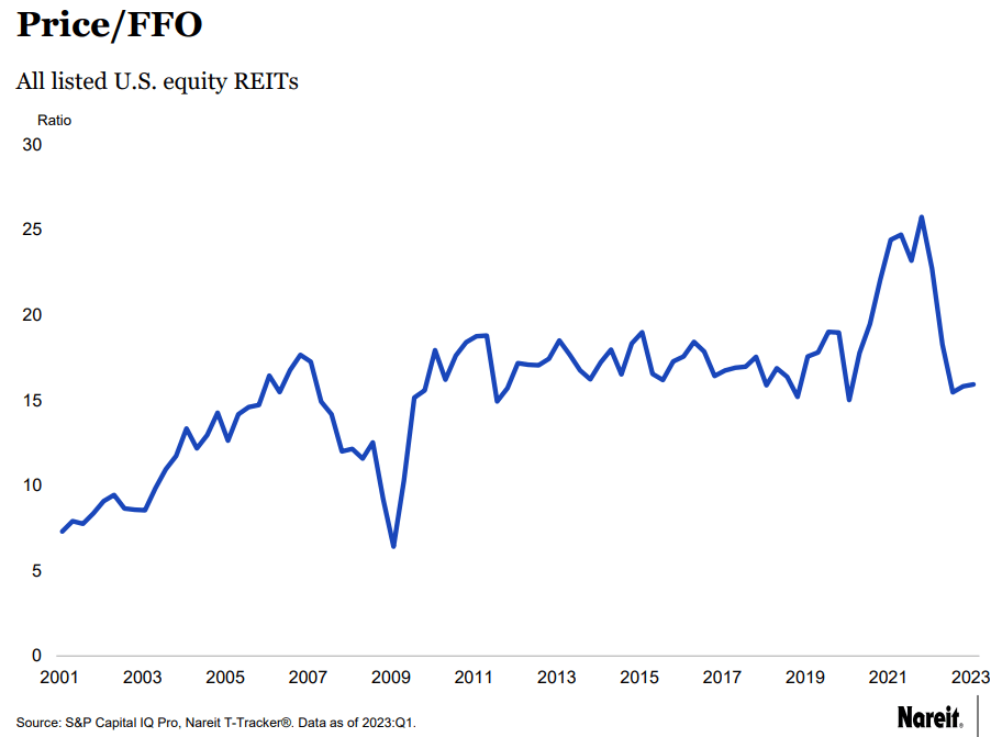 VNQ: Too Soon To Buy. Wait And See While You Enjoy The Higher Dividend Yield | Seeking Alpha