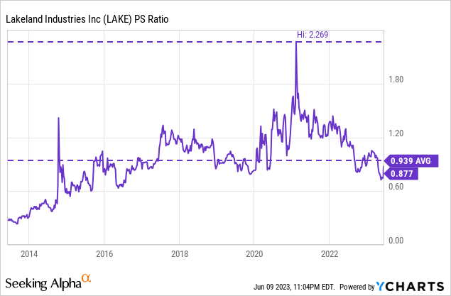 Lakeland: Strong Balance Sheet Should Help Navigate Headwinds (LAKE ...