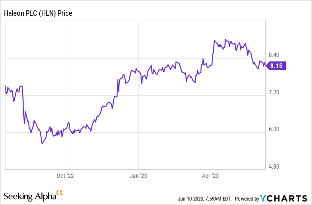 Haleon Stock: A Hidden Gem In The Consumer Health Market (NYSE:HLN) | Seeking Alpha