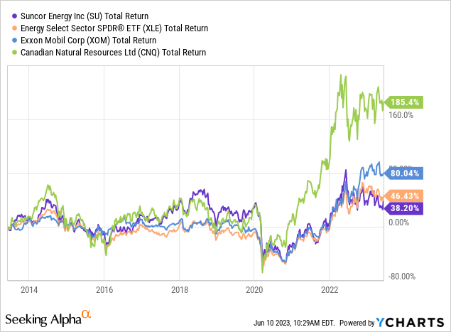 Suncor Stock: Come For The 5% Yield, Stay For The Buybacks (NYSE:SU ...