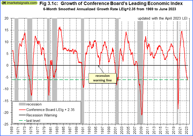 iM’s Business Cycle Index Recovers But Still Signals A Recession ...