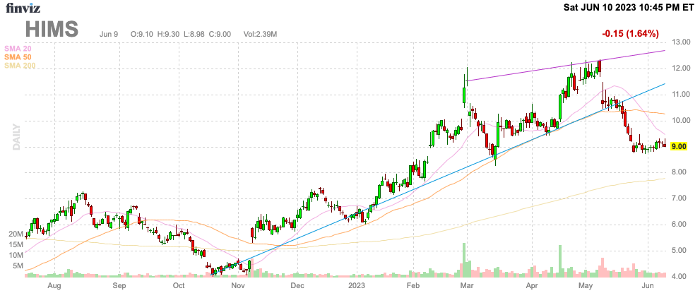 Hims & Hers: Sell Off Opportunity (NYSE:HIMS) | Seeking Alpha