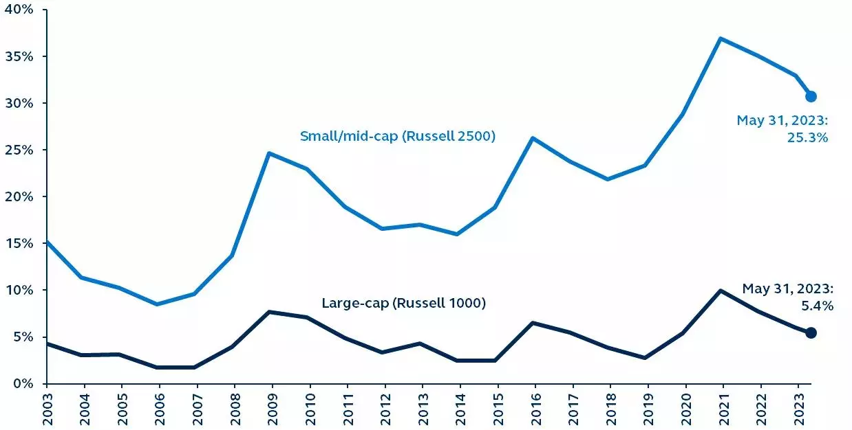 Rise In Unprofitable Companies: Active Management’s Time To Shine ...