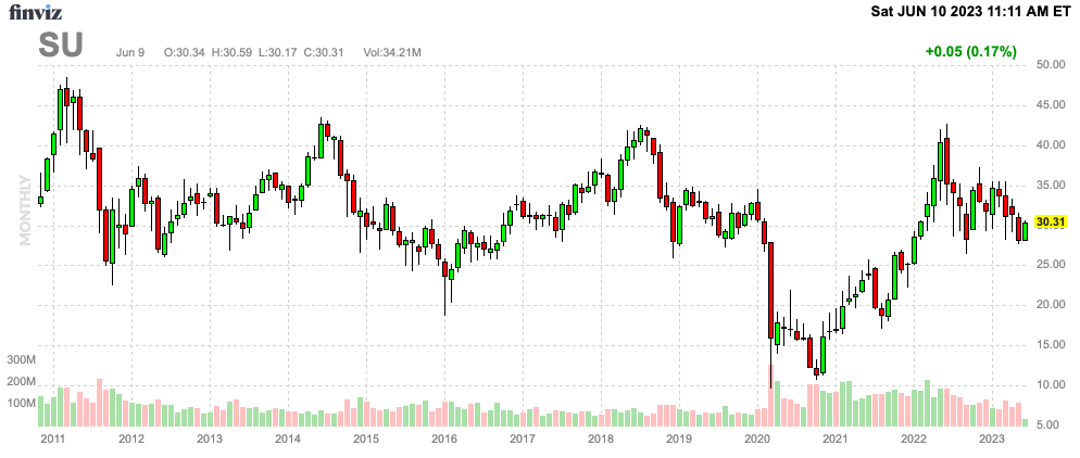 Suncor Stock: Come For The 5% Yield, Stay For The Buybacks (NYSE:SU ...