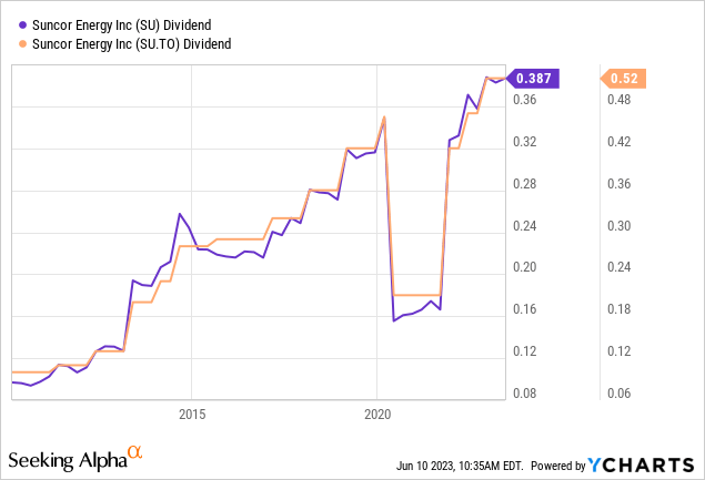 Suncor Stock: Come For The 5% Yield, Stay For The Buybacks (NYSE:SU ...