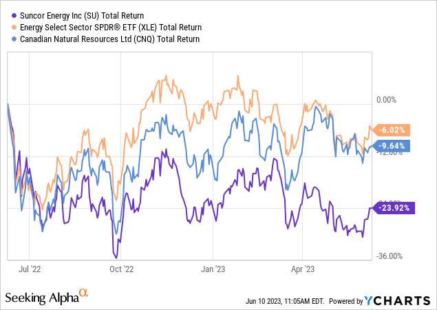 Suncor Stock: Come For The 5% Yield, Stay For The Buybacks (NYSE:SU ...