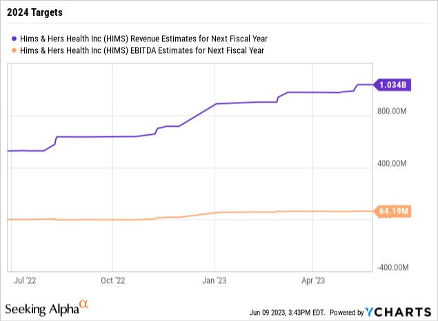 Hims & Hers: Sell Off Opportunity (NYSE:HIMS) | Seeking Alpha