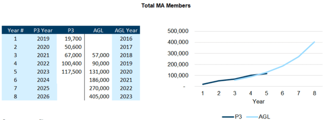 P3 Health Partners On Solid Path To Profitability (NASDAQ:PIII ...