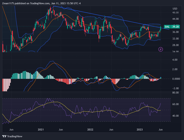 Delta Air Lines: Stock Likely To Rise From Strong Growth & Low ...