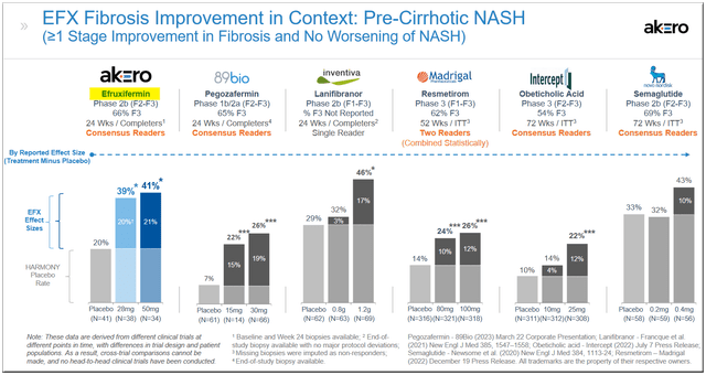 Akero Therapeutics: Marching On And Delivering Promising Results ...