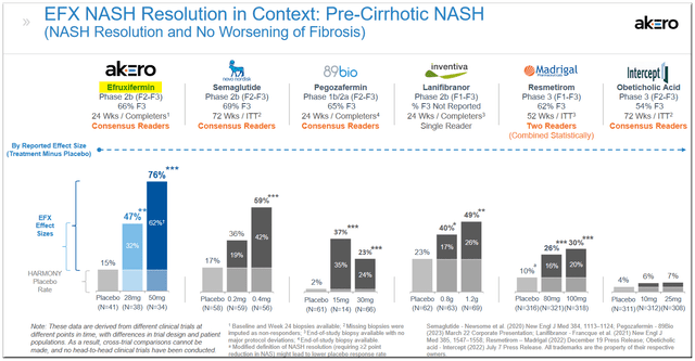 Akero Therapeutics: Marching On And Delivering Promising Results ...