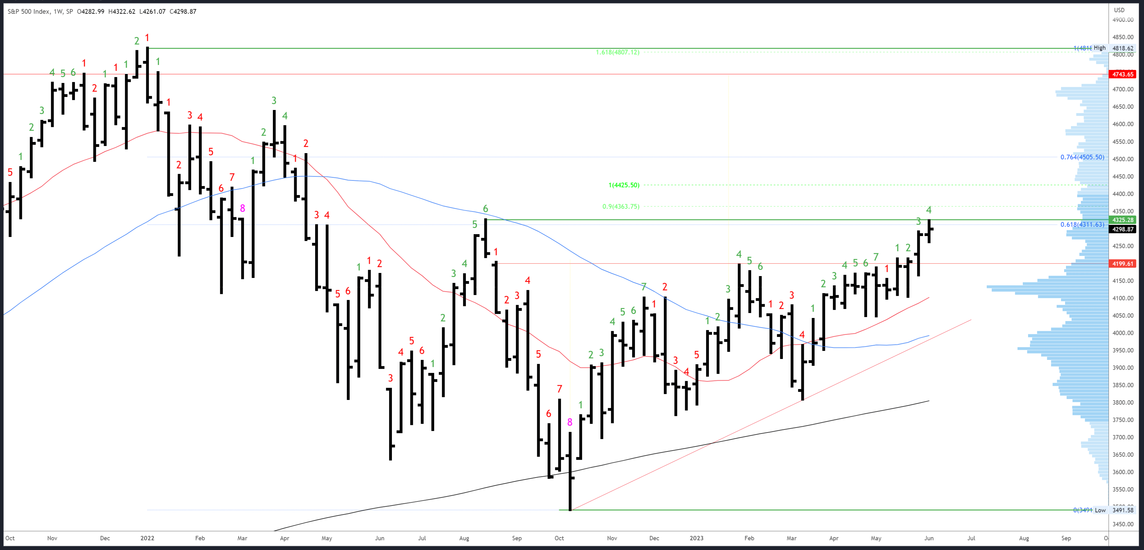 S&P 500: Signs Of A Top? Week Starting 12th June (Technical Analysis ...