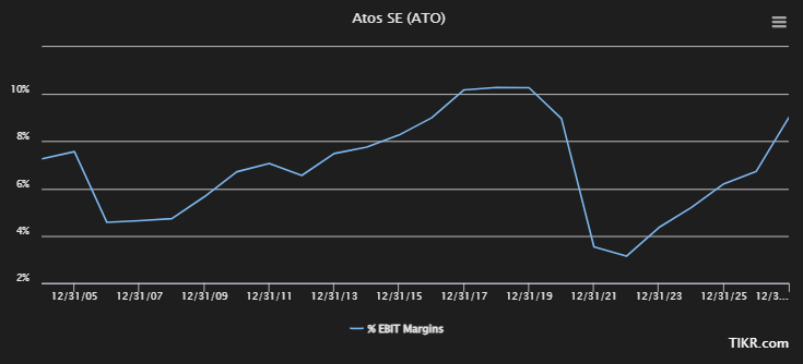 Atos: There Are Things To Like (OTCPK:AEXAF) | Seeking Alpha