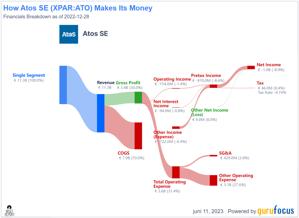 Atos: There Are Things To Like (OTCPK:AEXAF) | Seeking Alpha