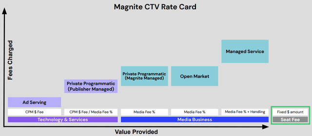 Magnite: A Long-Term Opportunity With High Risk (NASDAQ:MGNI) | Seeking Alpha
