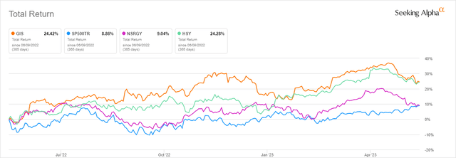General Mills: A Decent Year, But Seems Overpriced. (NYSE:GIS ...