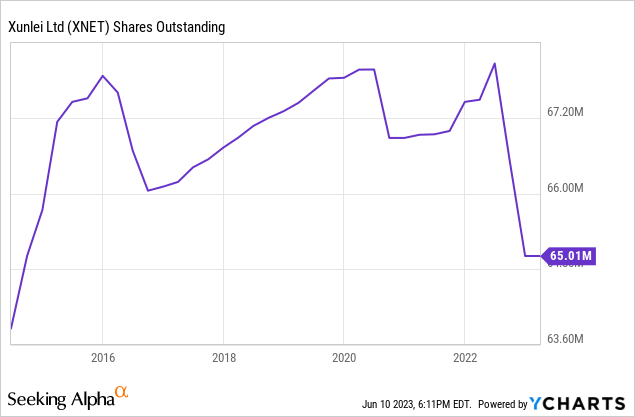 Xunlei - An Update And A Special Situation (NASDAQ:XNET) | Seeking Alpha