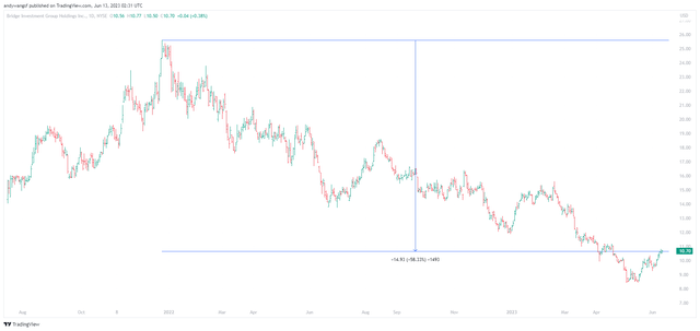 Bridge Investment Stock Could Be Our Next Big Winner (BRDG) | Seeking Alpha