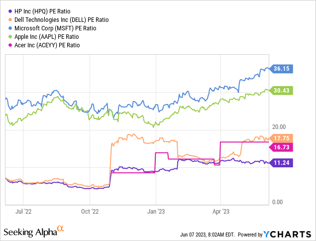 HP: Inflation Continues To Affect Net Revenue Growth (HPQ) | Seeking Alpha
