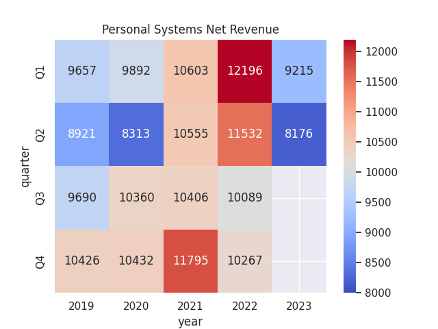 HP: Inflation Continues To Affect Net Revenue Growth (HPQ) | Seeking Alpha