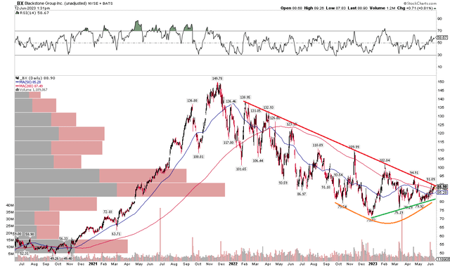 Blackstone Stock: Turning Corner, Valuation And Improved Charts (NYSE:BX) | Seeking Alpha