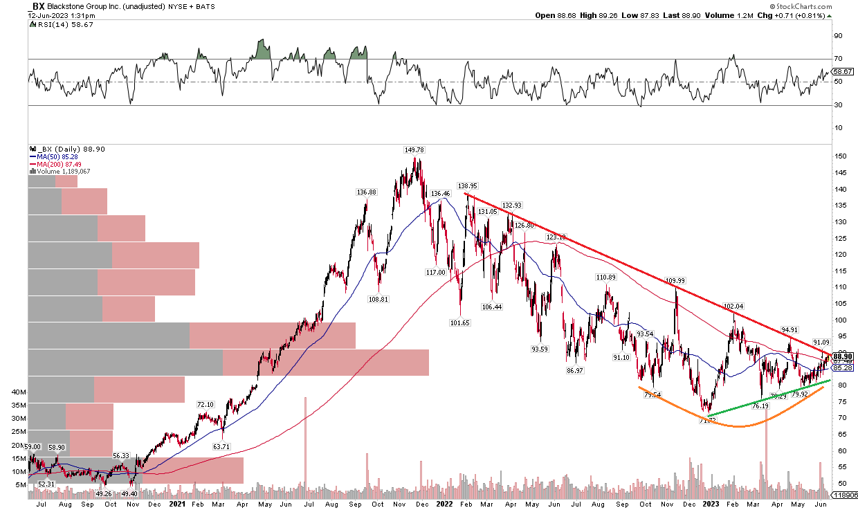 Blackstone Stock: Turning Corner, Valuation And Improved Charts (NYSE ...