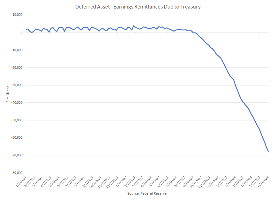 Fed Update: Q1 2023 Financial Results Released - Deferred Asset Account ...
