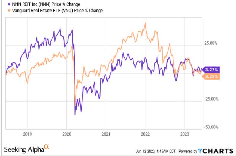 NNN REIT: Growing REIT Dividend Aristocrat (NYSE:NNN) | Seeking Alpha