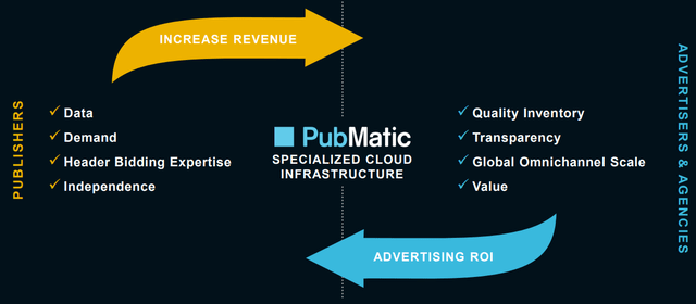 PubMatic Stock: Scale Could Be A Problem (NASDAQ:PUBM) | Seeking Alpha