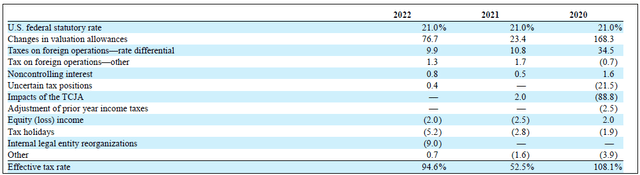 Alcoa: Exploring The Mystery Of High Tax Rates | Seeking Alpha