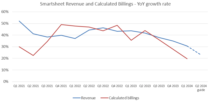 Smartsheet Q1 Earnings: Temporary Weakness Provides Opportunity (NYSE:SMAR) | Seeking Alpha