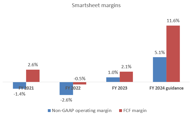 Smartsheet Q1 Earnings: Temporary Weakness Provides Opportunity (NYSE:SMAR) | Seeking Alpha