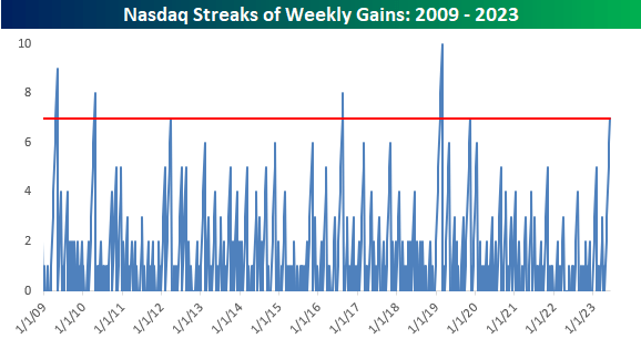 Lucky 7 For The Nasdaq | Seeking Alpha