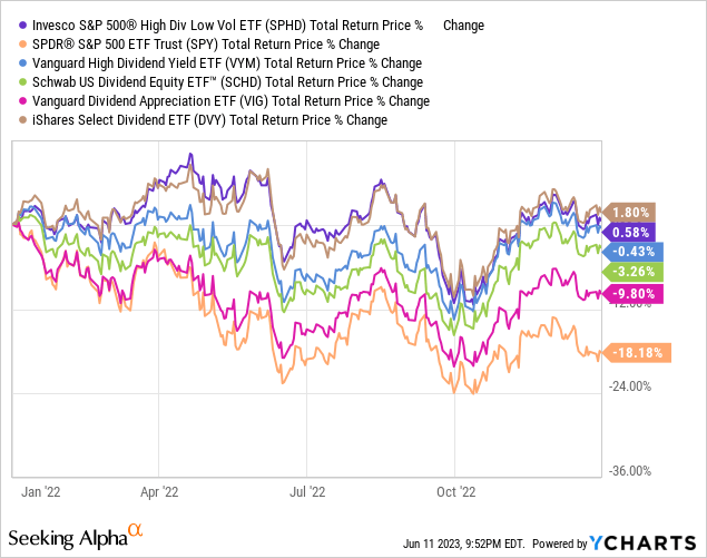 SPHD ETF Remains A Subpar Investment Opportunity | Seeking Alpha