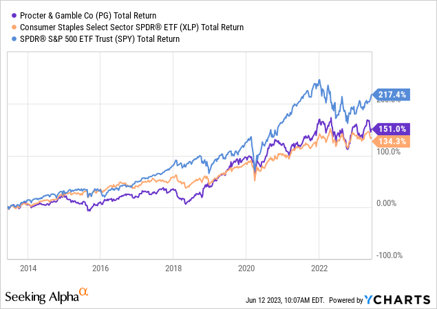Procter & Gamble Stock: What This Correction Means For Investors (NYSE ...