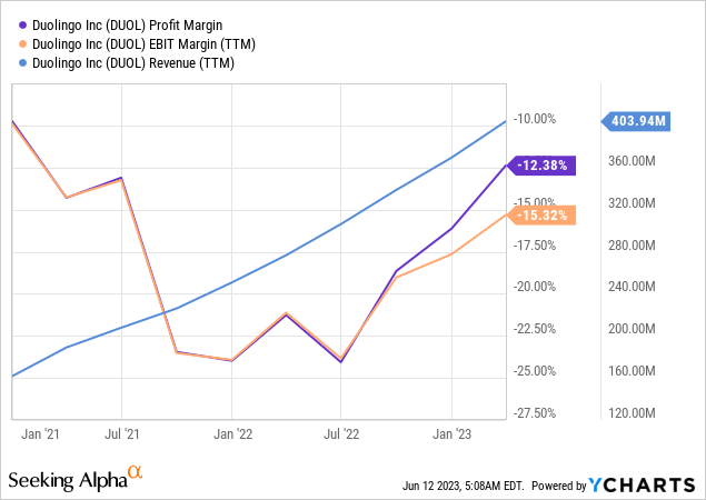 Duolingo Stock: Overvalued; Growth Will Eventually Hit Wall (DUOL ...