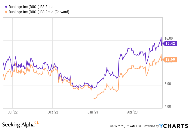 Duolingo Stock: Overvalued; Growth Will Eventually Hit Wall (DUOL ...