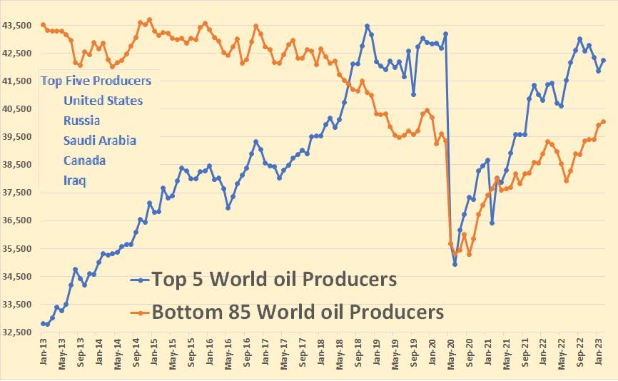 World Oil Production Up In February | Seeking Alpha