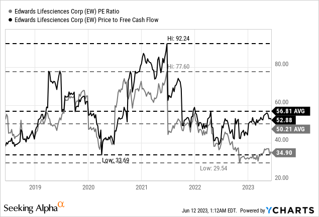 Edwards Lifesciences: Slowly Approaching Its Intrinsic Value (NYSE:EW ...