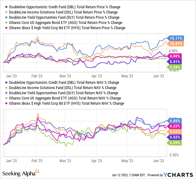 Closed-End Funds: A Look At The DoubleLine Trio | Seeking Alpha