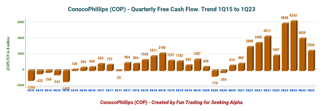 ConocoPhillips Stock: A Solid Oil Producer Going Through A Weak Period ...