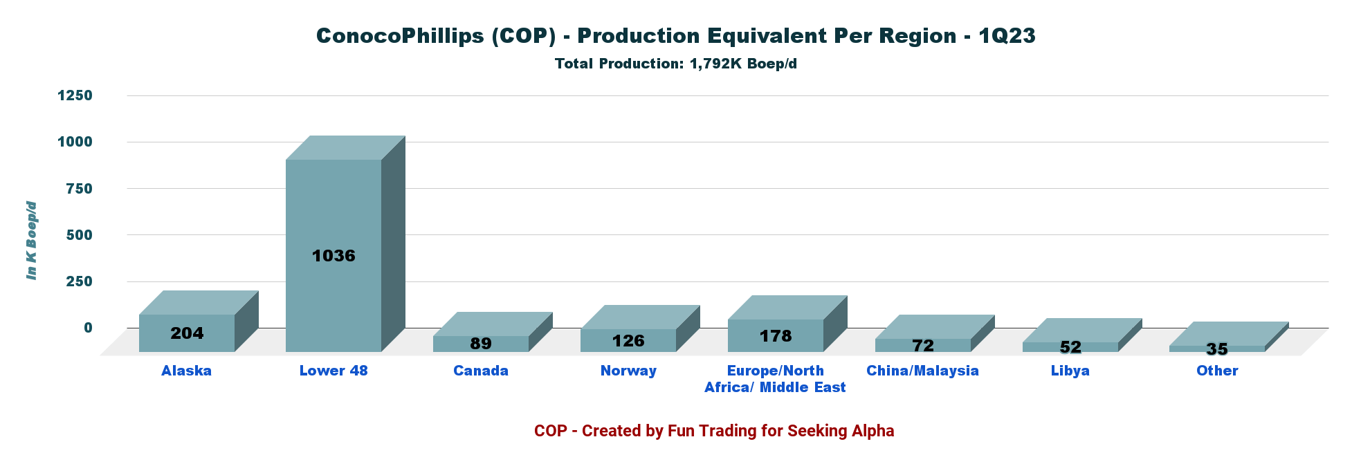 ConocoPhillips Stock: A Solid Oil Producer Going Through A Weak Period ...