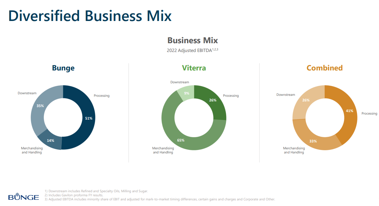 Bunge Stock: Getting Bigger And More Diverse But Still Sandbagging ...