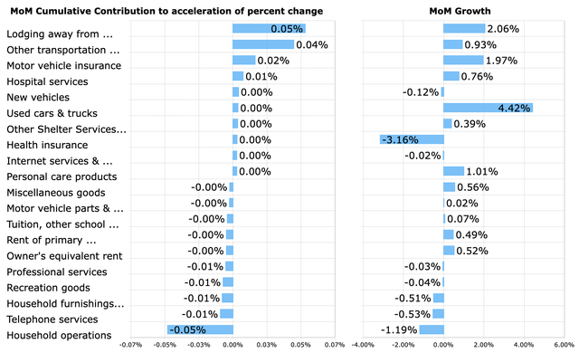 May CPI: Very Bullish As Inflation Recedes As A Macro Threat | Seeking ...