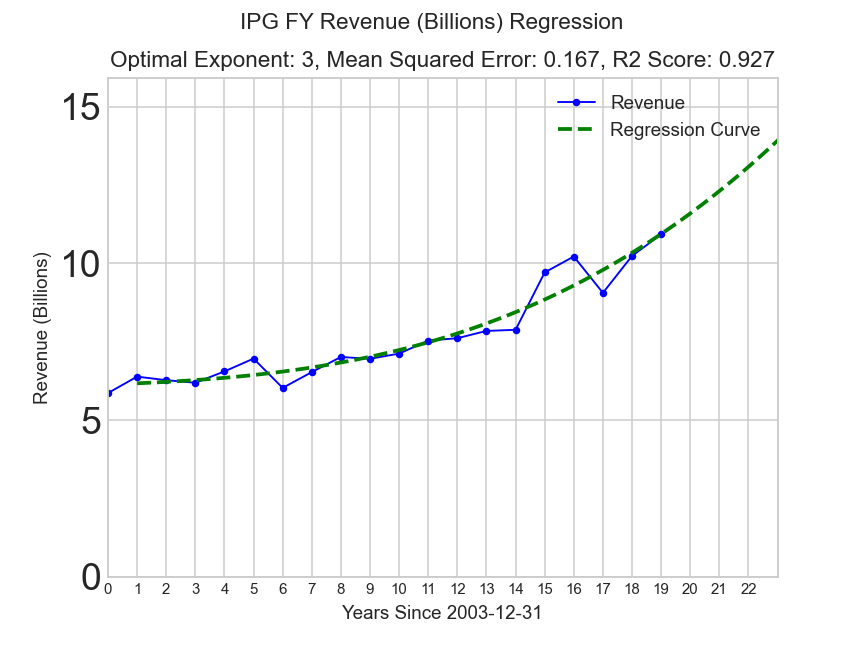 Interpublic Stock: A Marketing Juggernaut For Long-Term Dividends (NYSE ...