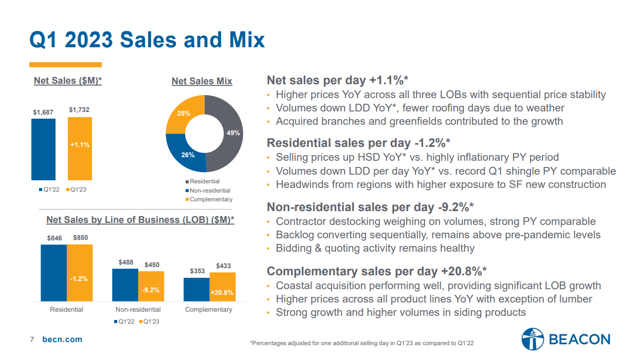 Beacon Roofing Stock: Insulated From New Residential Declines (BECN ...