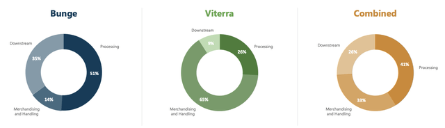 Bunge: The Merger With Viterra Is Highly Complementary (NYSE:BG ...