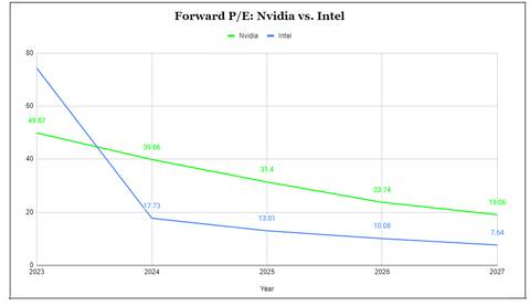 Nvidia Vs. Intel: Which Stock Is A Better Buy? (NASDAQ:INTC) | Seeking ...